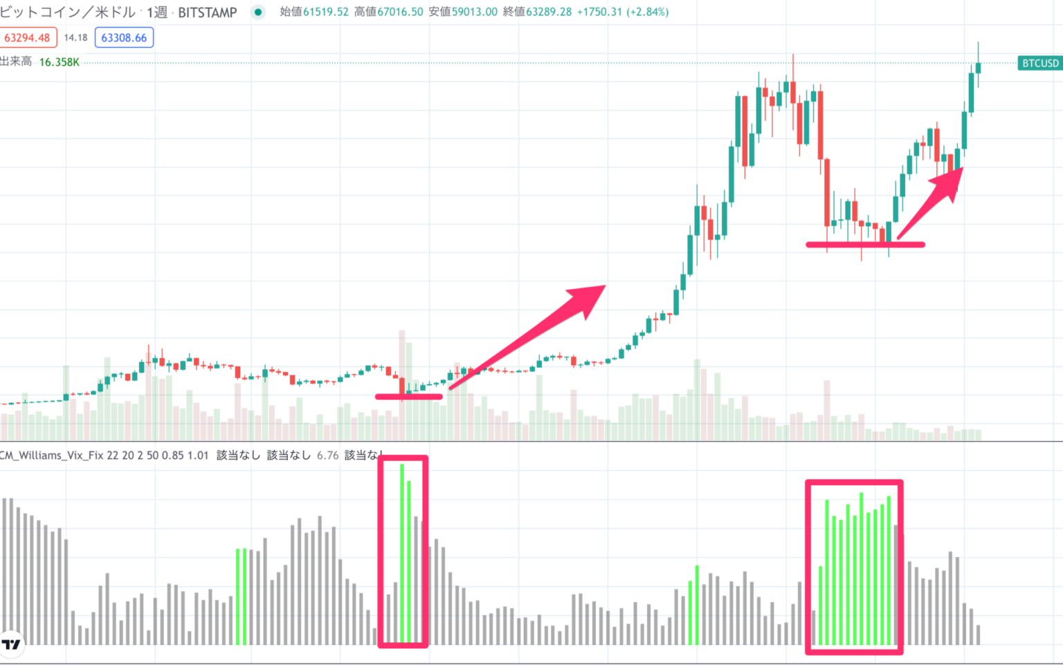 逆張りに特化したインジケーター『Cm_williams_vix_fix』についてわかりやすく説明してみた | Crypto Hacker